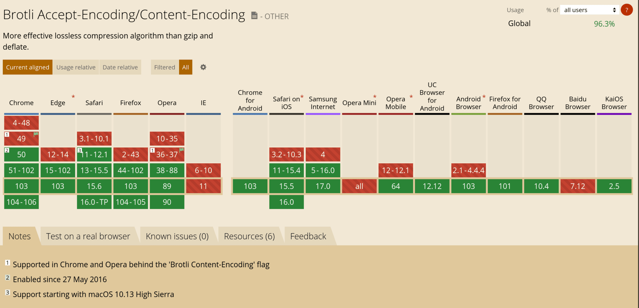 Apache - enabling brotli compression with gzip/deflate fallback - Byte Pursuits